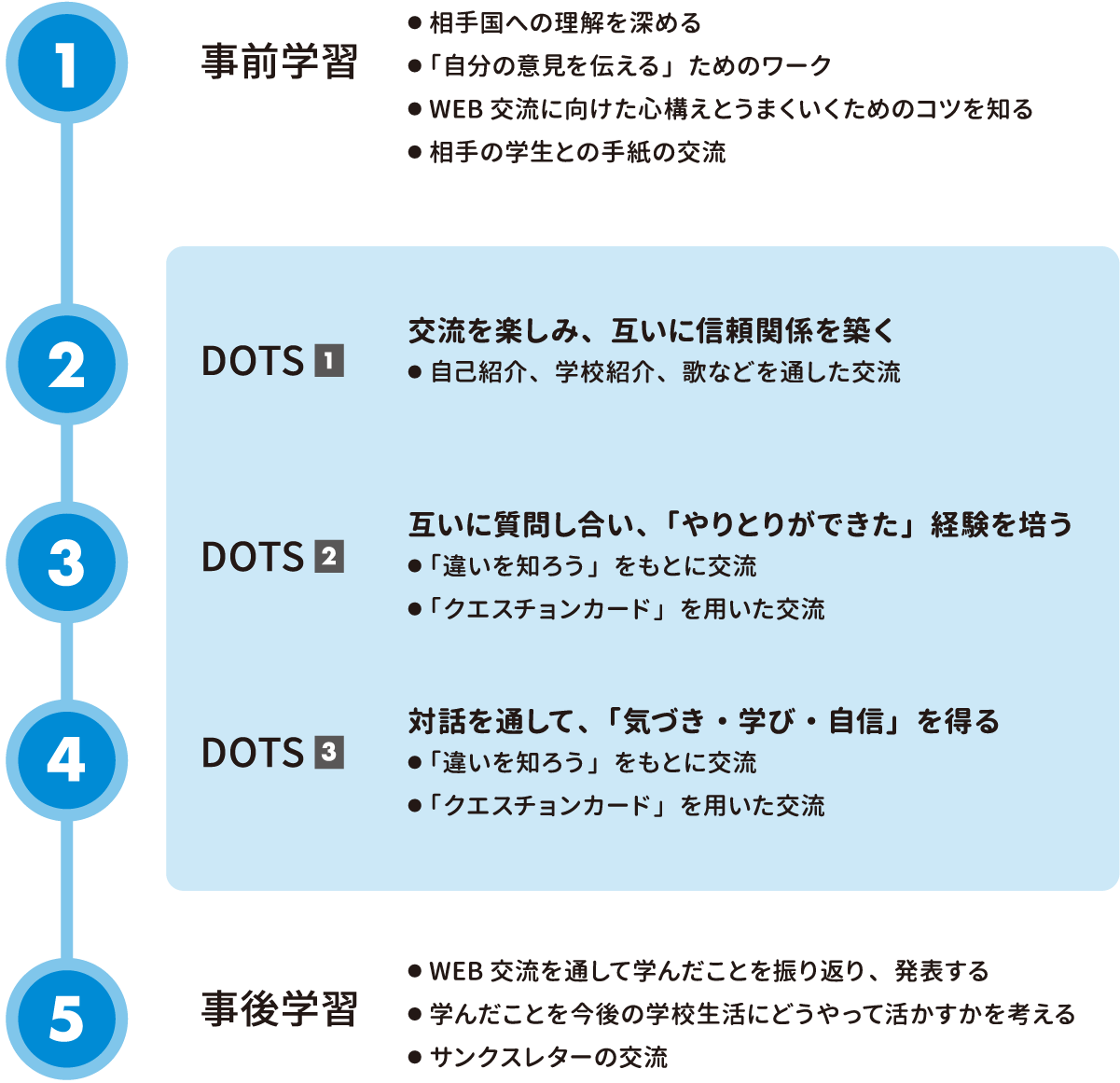 DOTSをはじめるには – DOTS